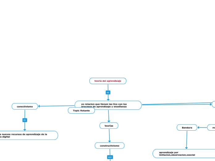 teoría del aprendizaje - Mind Map